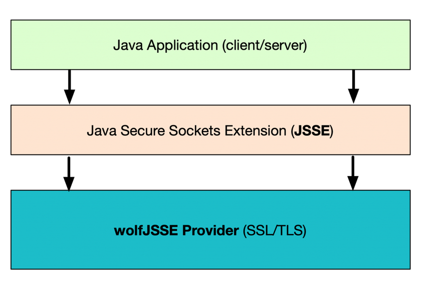 wolfSSL facilite la prise en charge du protocole de sécurité TLS par les applications Java